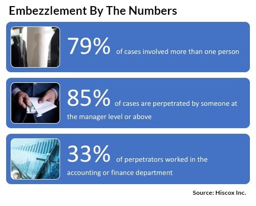 Understanding The Risk of Embezzlement — What You Don’t Know May ...