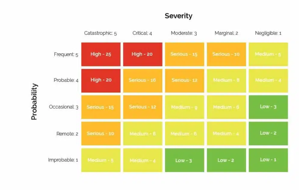 Risk Matrix Levels & Examples – 3x3, 4x4, 5x5 Templates | Vector Solutions