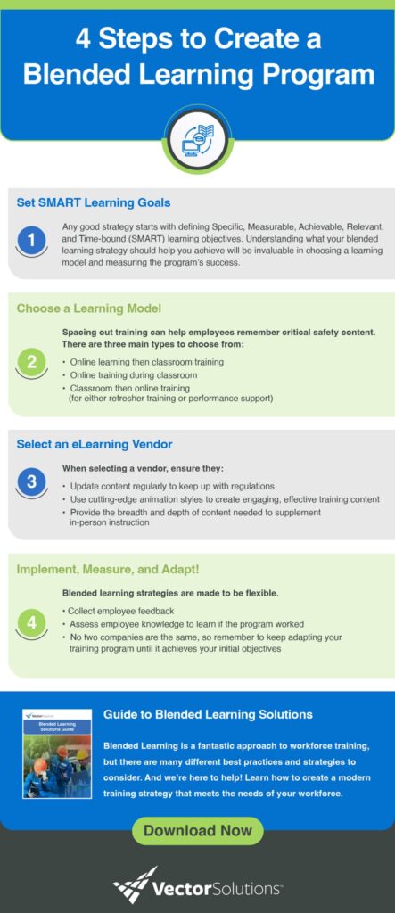 4 Steps to Create a Blended Learning Program Infographic