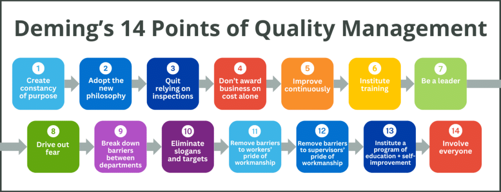 Deming’s 14 Points | Vector Solutions