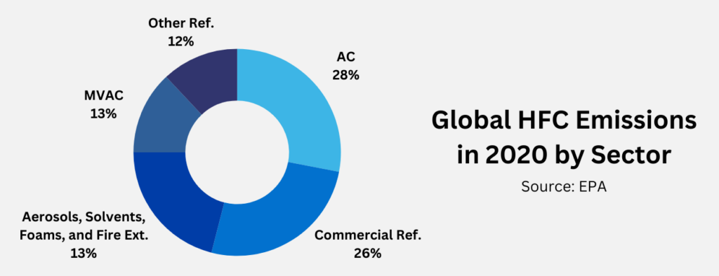 Refrigerant Management Compliance with AIM Act | Vector Solutions